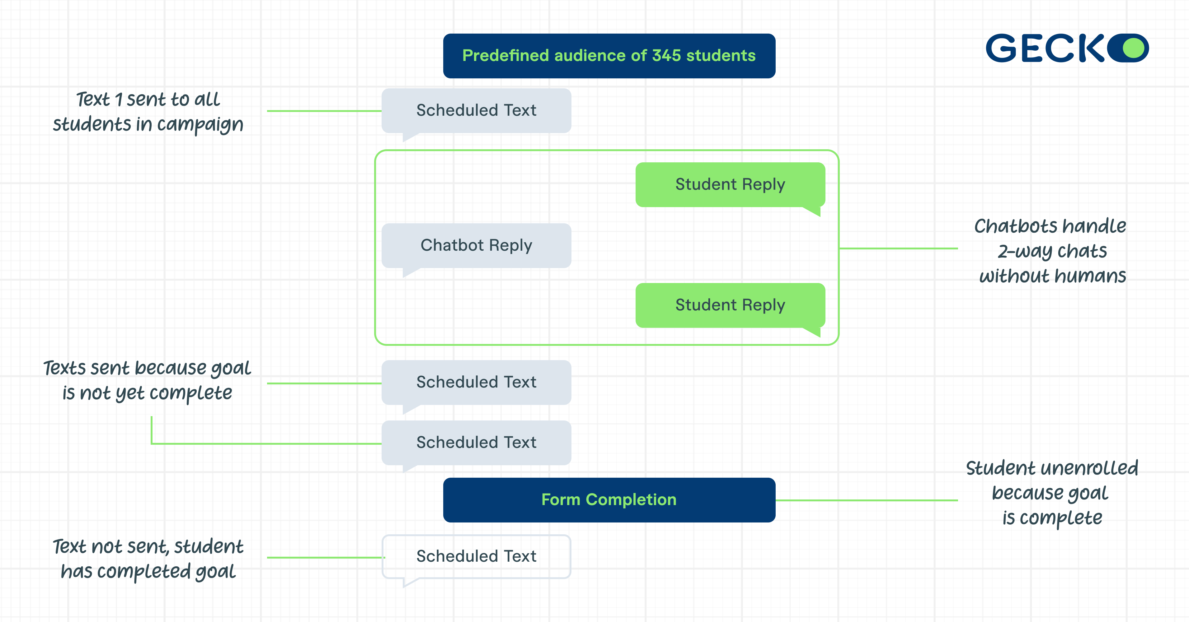 Gecko's AI-Powered Texting Platform for Colleges, Universities and ...